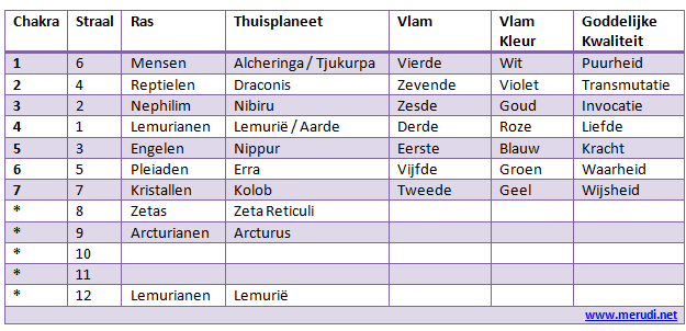 Overzicht van de stralen